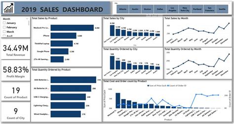 Peggy Ahiante On Linkedin Dashboard Visualizedata Powerbidesktop Powerbidashboard