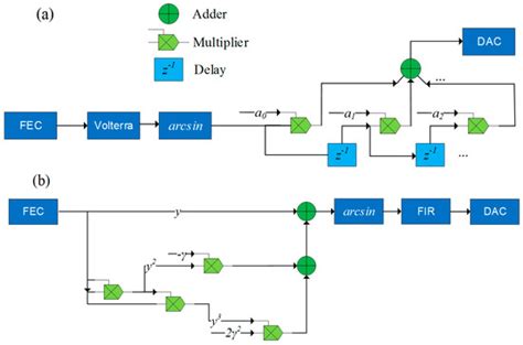 Applied Sciences Special Issue Advanced Dsp Techniques For High