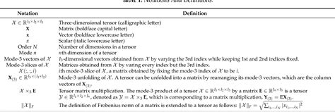Table 1 From Hyperspectral Image Mixed Noise Removal Using Subspace