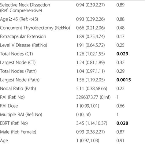Neck Dissection Specimen Pathology Download Table