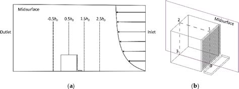Figure 3 From Wind Pressure Coefficient On A Multi Storey Building With
