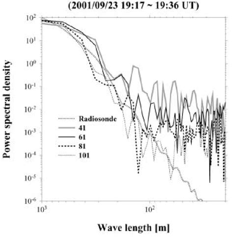 Power Spectra Of The Refractivity Profiles These Refractivity Profiles