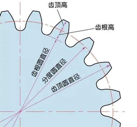 一文搞懂齿轮的前世今生！全面而详细！ 知乎