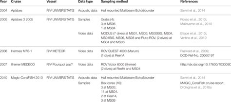 List Of Data Used In This Study Multibeam Data Video Data Samples