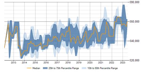 Git Jobs In Bath Co Occurring Skills And Salary Benchmarking It Jobs Watch