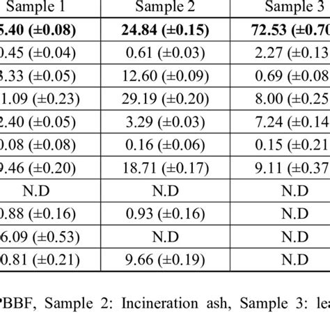 Amount Of Impurity Metals Measured By Means Of Xrf Download Table