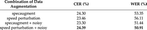 Results Of Exploratory Experiments With Different Data Augmentation