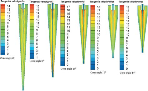 The Tangential Velocity Contours Across Vertical Plane Under Different