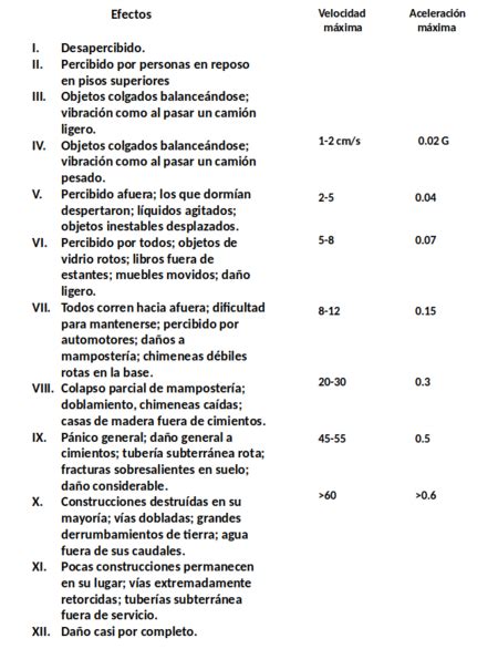Dictionary Mercalli Scale Es Seg Wiki