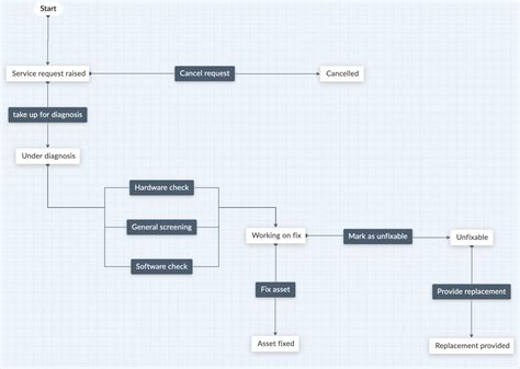 Understand Blueprint Analytics Zoho Creator Help