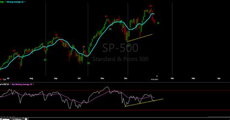 Practical Technical Analysis Weekly Preview