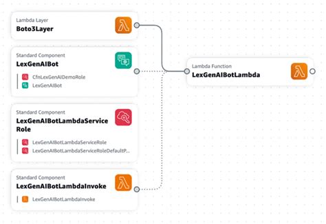 Using Generative Infrastructure As Code With Application Composer Aws Compute Blog