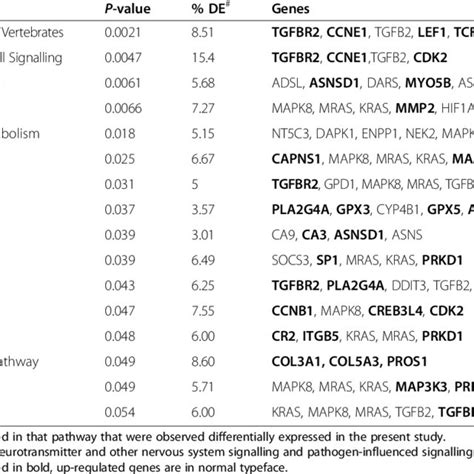 Gene Classification According To Canonical Signalling Pathways Using