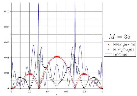 Exact Value And Approximation Errors Of X ∗ 1 T − X 1 T Download Scientific Diagram