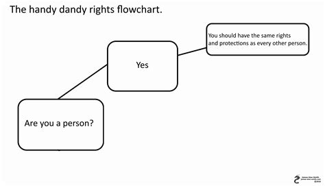 Rights Flowchart By James Alan Smith James Alan Smith