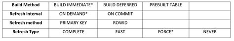 MATERIALIZED VIEW Oracle Database