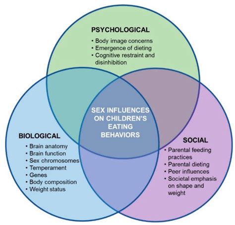 Nutrients Free Full Text A Biopsychosocial Model Of Sex Differences