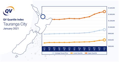 New Qv Quartile Index Shows Growing Gap In Nzs Housing Market