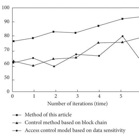 An Example Diagram Of An Access Control Tree Download Scientific Diagram