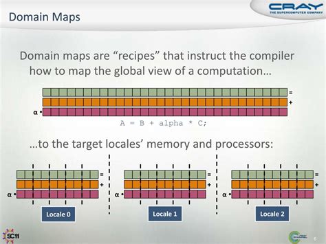 Ppt Chapel Domain Maps Layouts And Distributions Powerpoint