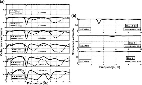 A Comparison Of The Loss Of Coherence Functions Between Topographic