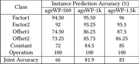 Table 2 From Solving Age Word Problems Using Domain Ontology And Bert Semantic Scholar