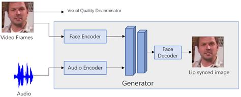 Generative Adversarial Networks Gans For Audio Visual Speech