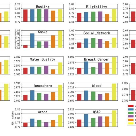Performance Of Each Algorithm On Credit Card Fraud Dataset Download