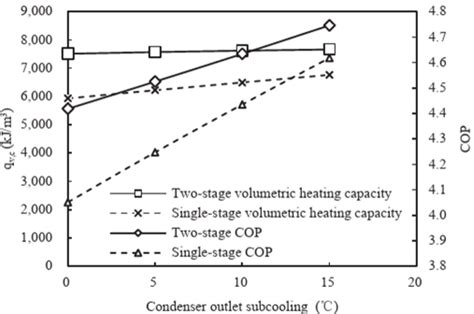 Influences Of Thermodynamic Parameters On The Performance Of The Two Stage Compression Cycle