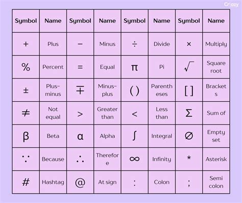 Crlazy This Chart Presents Common Mathematical Symbols With Their