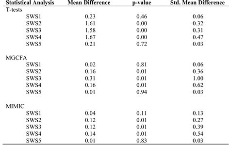 Table 27 Superwoman Schema Using Structural Equation