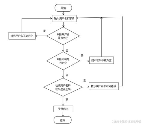 计算机毕业设计基于微信小程序的手机点餐软件 基于微信小程序的在线点餐系统 手机端餐饮点餐应用的设计与实现 Csdn博客