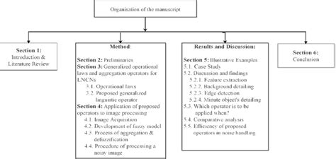Structural Representation Of The Manuscript Download Scientific Diagram
