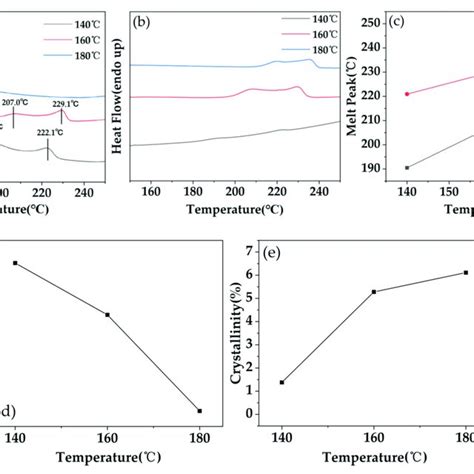 A Dsc Plot Of Pc B C Dsc Plot And Melt Peak Variation Of Pc Gf15 Download Scientific