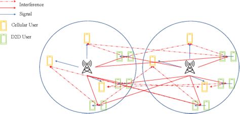 Figure 1 From Resource Allocation In Underlay Network With User Diversity Semantic Scholar