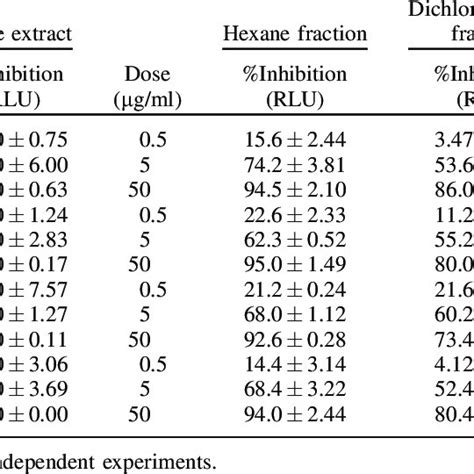 Cellular Antioxidant Activity Of Ethanolic Root Extract And Fractions
