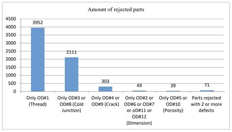 Defect Reduction Using Lean Six Sigma And Dmaic Castman