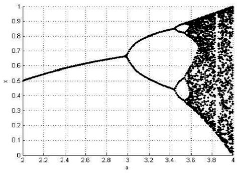 Logistic Bifurcation Diagram Download Scientific Diagram