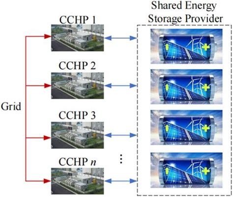 Bargaining Based Energy Sharing Framework For Multiple Cchp Systems With A Shared Energy Storage