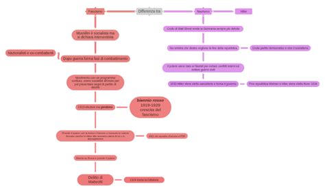Differenza Tra Coggle Diagram