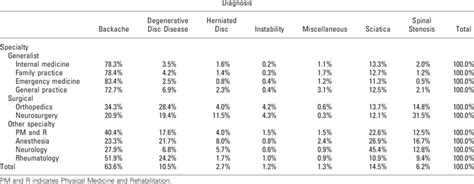 Physician Specialty And Primary Diagnosis Code Download Scientific Diagram