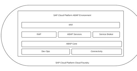 Sap Abap Central Planning For Abap Cloud 1 What Is Included In Abap Cloud