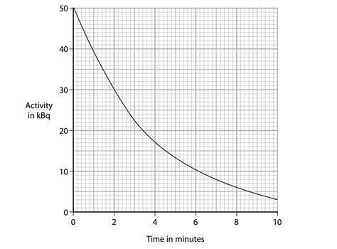 Igcse Physics Past Years Exam Questions Radioactivity And Particles