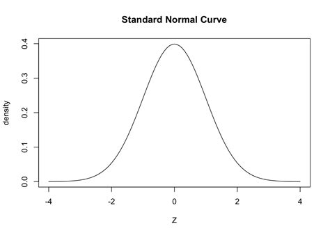 The Normal Density Curve