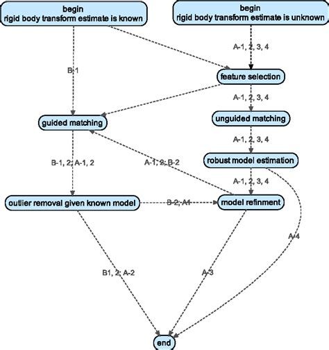 Figure 1 From Visual Odometry From Omnidirectional Camera Semantic Scholar