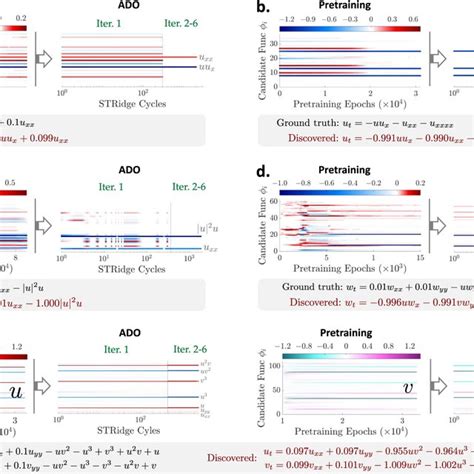 schematic architecture of the framework of pinn sr for data driven