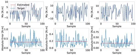 Deep Cnn Based Static Modeling Of Soft Robots Utilizing Absolute Nodal