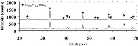 X Ray Diffraction Xrd Patterns Of 20 Hour Milled Powders Heat Treated