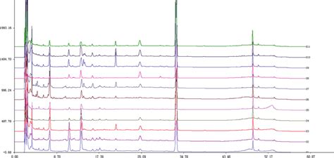 Chromatogram Of The Fingerprints Of The 11 Samples Download