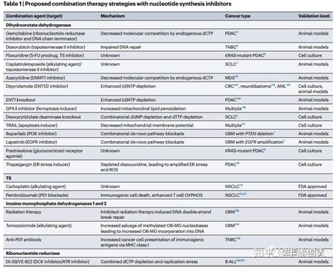 最新70分综述描绘核苷酸代谢在肿瘤中的重要性，一篇高分综述就可以带起一波生信热点！ 知乎